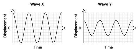 Transverse Longitudinal Waves CIE AS Physics Exam Questions 2025