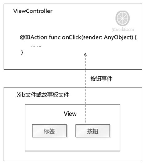 《从零开始学swift》学习笔记（day 64）——cocoa Touch设计模式及应用之目标与动作 智捷ios课堂 博客园