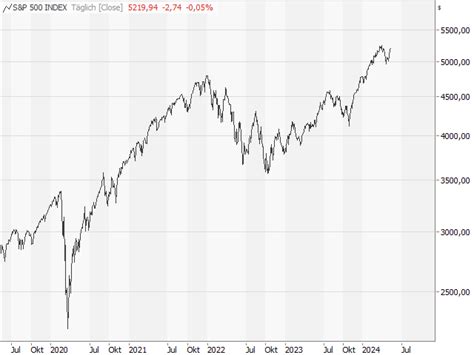 Advance Decline Linie Nyse Marktbreite Mit Ausrufezeichen News
