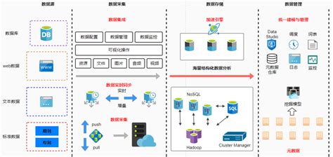 大数据 微服务架构图 流程图 segmentfault 思否