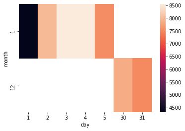 Pandas How To Convert Multi Index Into A Heatmap Stack Overflow