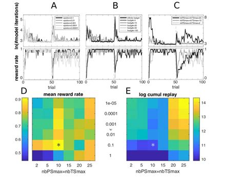 sensitivity to model parameters a decreasing the threshold for the