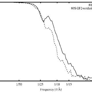 Fourier shell correlation curve indicating a resolution of A Ê Download Scientific