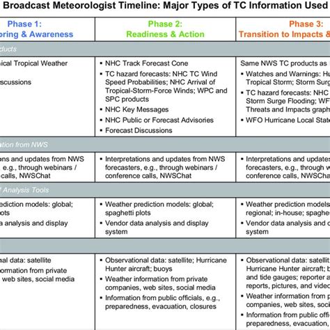 Overview Of The Major Types Of Tc Information Used By Broadcast