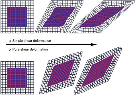 equivalent strain at large shear deformation theoretical numerical