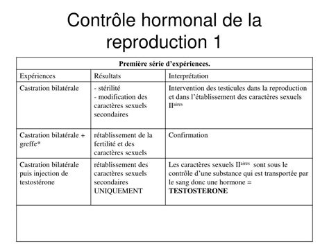 Ppt Fonctionnement De Lappareil Reproducteur Masculin Powerpoint
