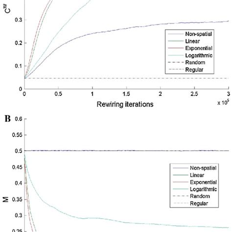 Evolution Of A The Spatially Weighted Clustering Coefficient Values C W