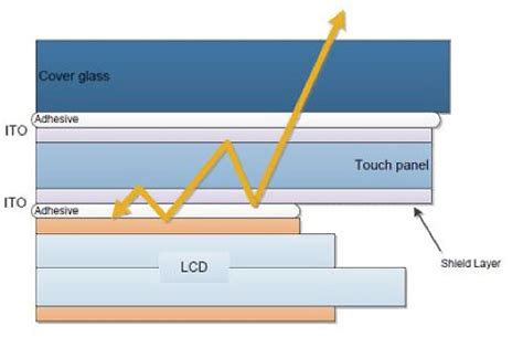 Touchscreen Why Cant The Touch Layer On The Screen Cant Be Replaced