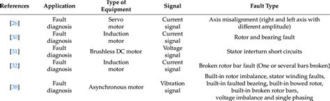 Motor Condition Monitoring Using Fourier Transform Download Scientific Diagram