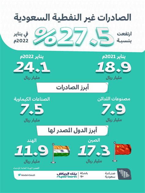 صناعة سعودية On Twitter ارتفاع الصادرات غير النفطية السعودية بنسبة 27