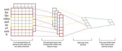 deep neural networks with word embedding — shorttext 3 0 0 documentation