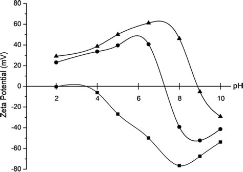 Zeta Potential Values As A Function Of Ph For Silica Nanoparticles