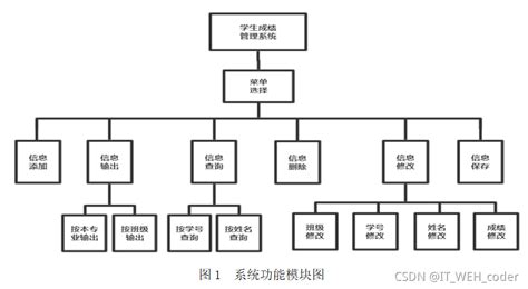 C语言课程设计——学生成绩管理系统（详细报告）学生成绩管理系统c语言课程设计报告 Csdn博客