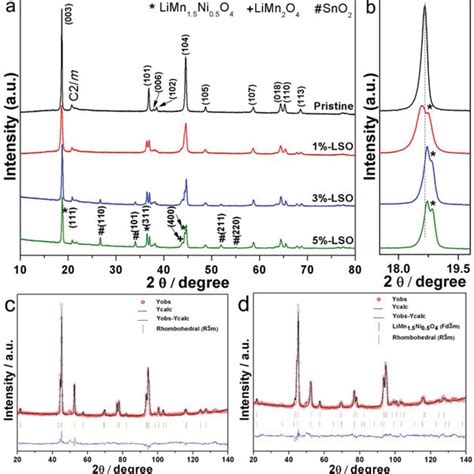 Xrd And Rietveld Refinement Patterns From Neutron Powder Diffraction