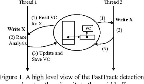 Figure 1 From A Parallel Fasttrack Data Race Detector On Multi Core