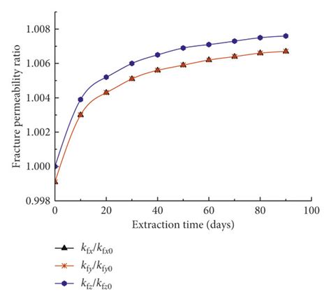 Permeability Evolution With The Anisotropic Coefficient λ 0 A