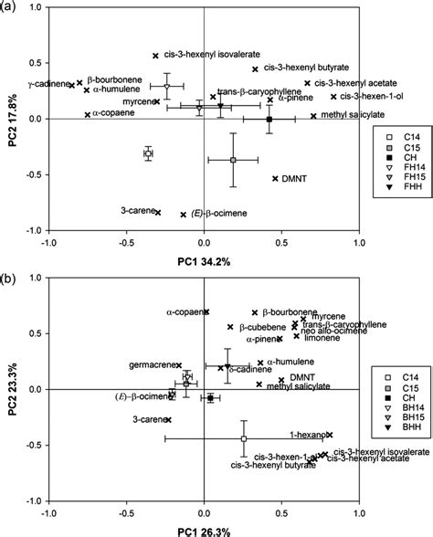 Principal Component Analysis Biplot Diagrams Showing The Loading Plot