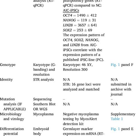 Characterization And Validation Download Scientific Diagram