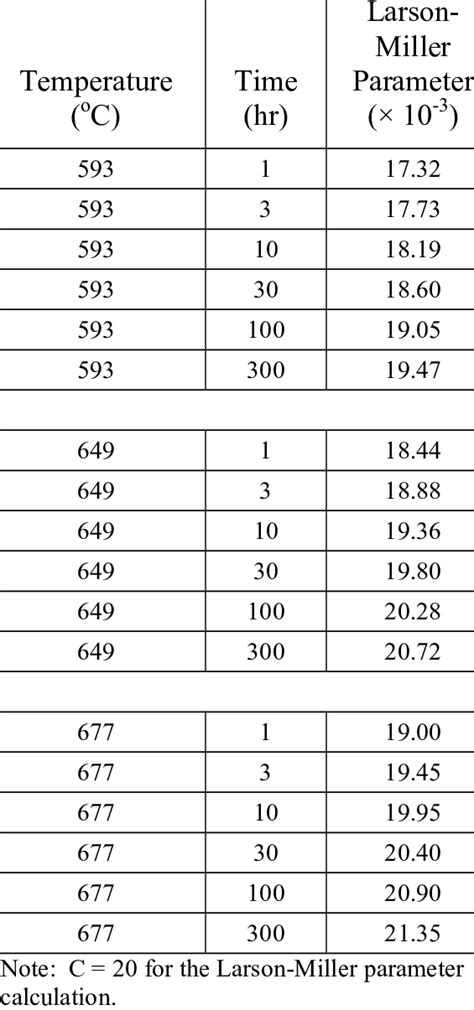 Larson Miller Parameter Values Continued Download Table
