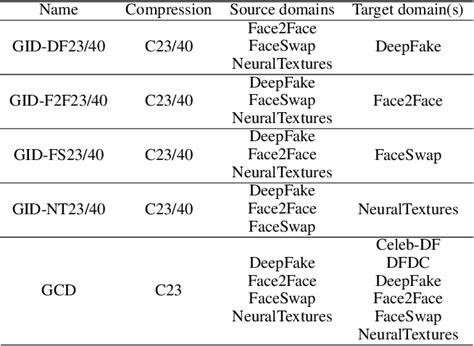 Table 1 From Domain General Face Forgery Detection By Learning To Weight Semantic Scholar