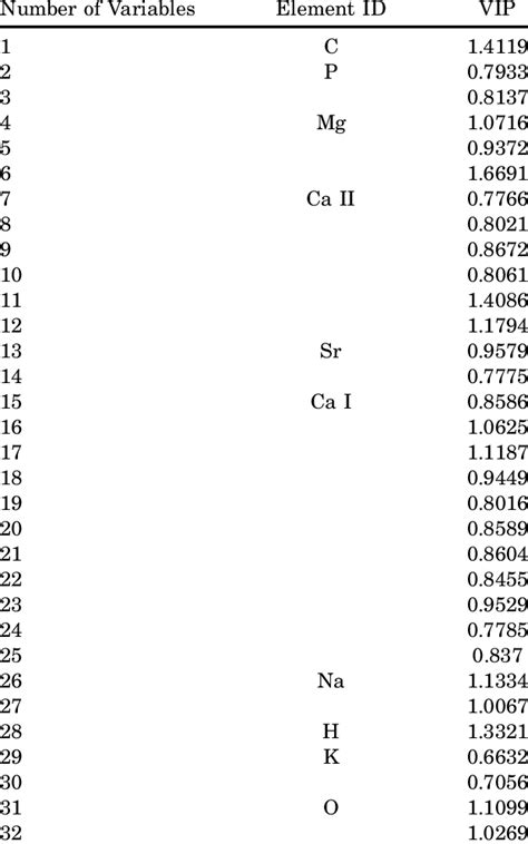 Variable Importance For The Projection Vip Scores Download