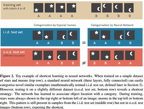 论文学习 Shortcut Learning In Deep Neural Networks Yoo Shen的博客