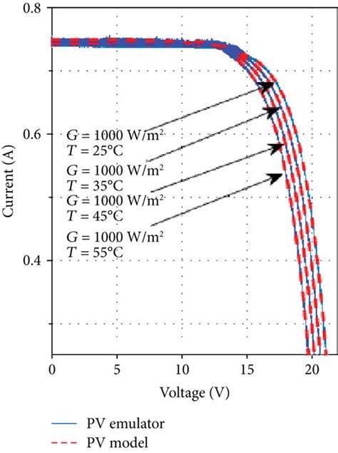 A Generated I V Characteristics For A Fixed Temperature And Variable
