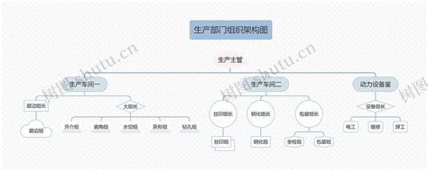 《生产部门组织架构图》思维导图 编号c5390250 Treemind树图