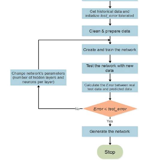 Back Propagation Ann Implementation Steps Download Scientific Diagram