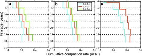 Comparison Of Measured Cumulative Compaction Rate Between A Given Age