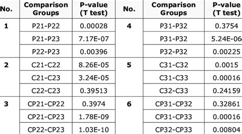 Anova Results For The Effect Of Twist Factor On Wickability Download Scientific Diagram