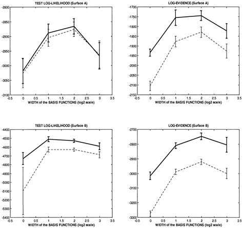 Comparison Of The Test Log Likelihood And The Training Log Evidence For