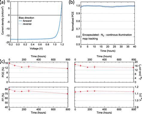A Current Density Vs Voltage J−v Curves Under Illumination For A