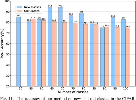 Figure 11 From Class Incremental Learning With Self Supervised Pre
