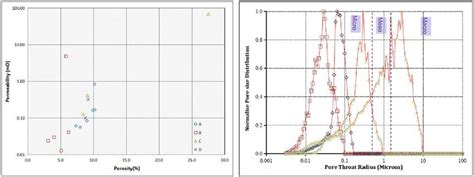 Porandperm Property Of Tuwayil Fm And Micp Testing Resutls Showing Pore