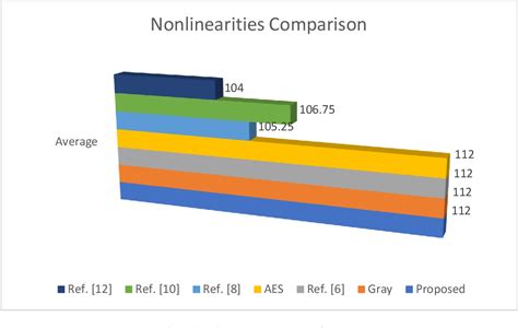 figure 2 from a novel algorithm of constructing highly nonlinear s p