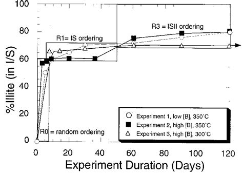 Plots Showing The Ordering And Illitization Progress Over Time For All