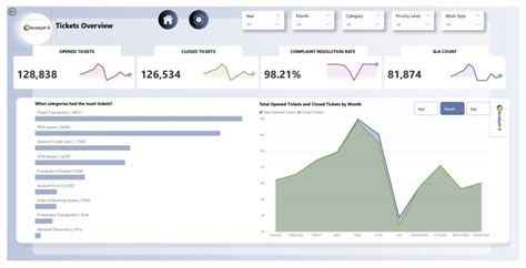Eseosa Agbontaen On Linkedin Dax Datavisualization Customerexperience Businessanalysis
