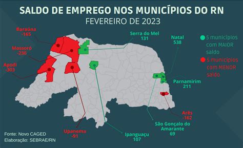 Microempresas foram as únicas a gerar novas vagas de emprego no RN em fevereiro ASN Rio Grande
