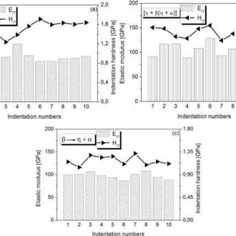Variation Of Indentation Hardness H It And Elastic Modulus E It Download Scientific