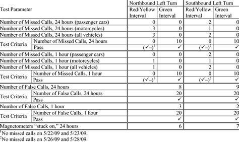 summary statistics for wireless magnetometer performance worst case
