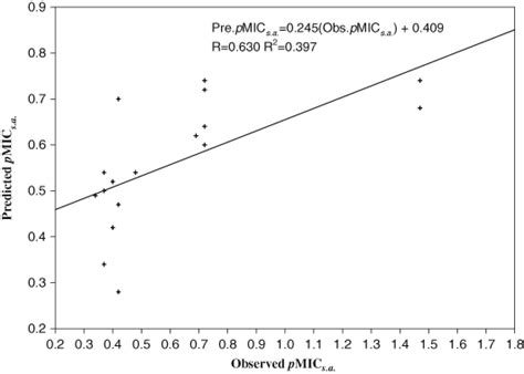 The Plot Of Observed Versus Predicted Pmicsa Using The Qsar Model