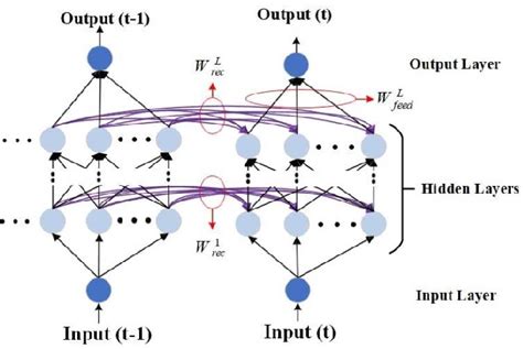 Figure 1 From Batch Normalized Deep Recurrent Neural Network For High
