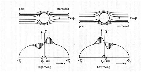 Aerodynamics How Does The Pendulum Effect Affect Biplanes