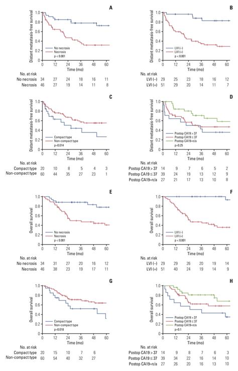 Prognostic Evaluation And Survival Prediction For Combined