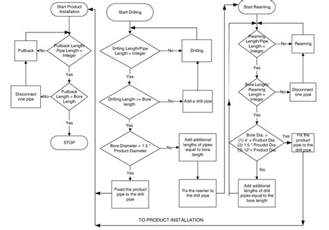 Modeling Logic Of The Hdd Process Download Scientific Diagram