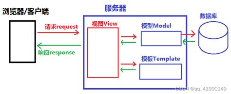 基于django的python后端实战笔记持续更新python后端django项目 Csdn博客