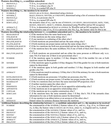 table 1 from supervised models for coreference resolution semantic