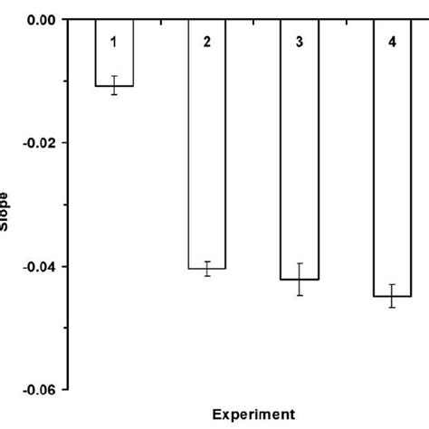 Fit To Learning Model Least Squares Linear Regression Based On The Download Scientific Diagram