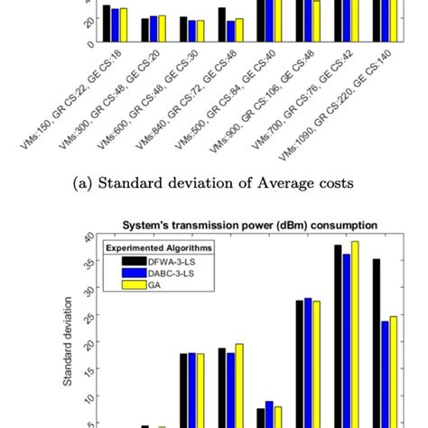 standard deviation comparisons for experimented algorithms download